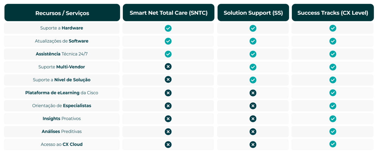 NDC – Cisco Success Tracks
