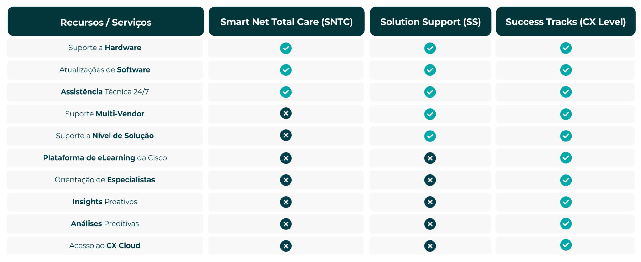 NDC – Cisco Success Tracks